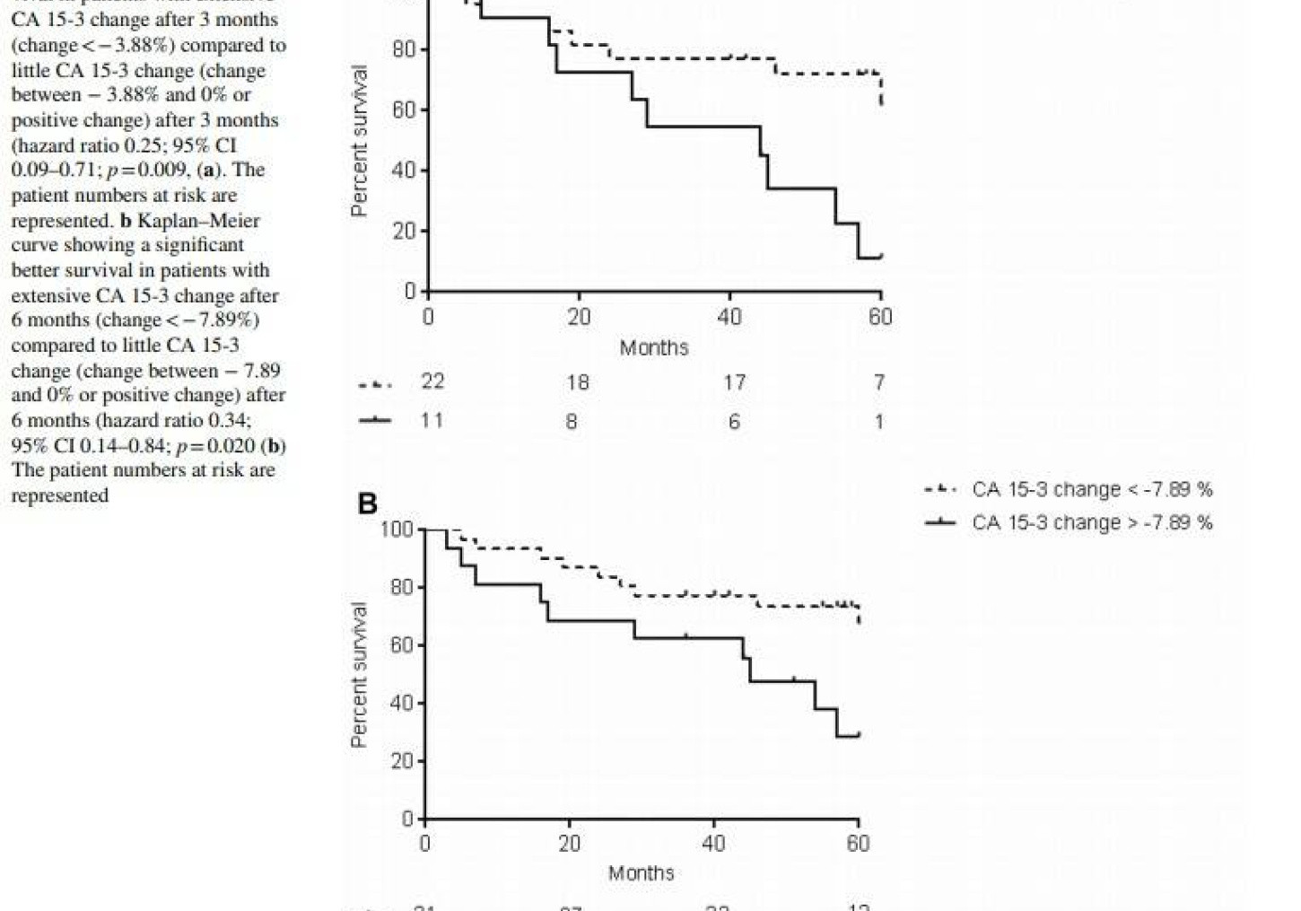 Biomarkeronderzoek bij longfibrose | St. Antonius Ziekenhuis
