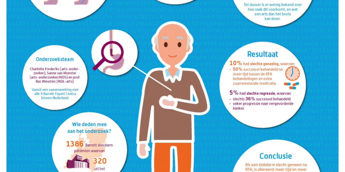 Infographic over Barret Slokdarm | St. Antonius Ziekenhuis